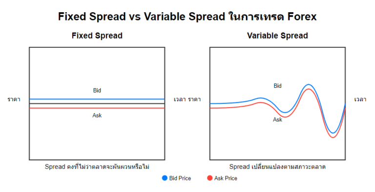 Fixed Spread กับ Variable Spread แตกต่างกันอย่างไร เหมาะกับเทรดเดอร์แบบ ...
