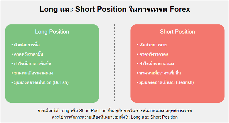 Long และ Short Position ในการเทรด Forex - Forexduck