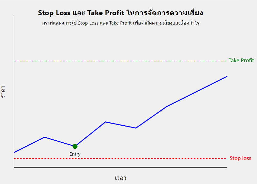 SL TP กับความสำคัญในการจัดการความเสี่ยง - Forexduck