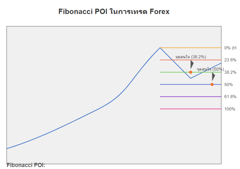 POI Forex คืออะไร Inner Circle Trader Concept - Forexduck