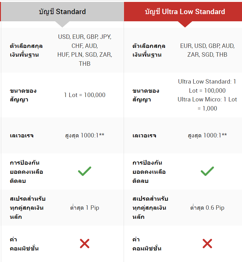 Ultralow standard กับ Standard ของ XM ต่างกันอย่าง 2026
