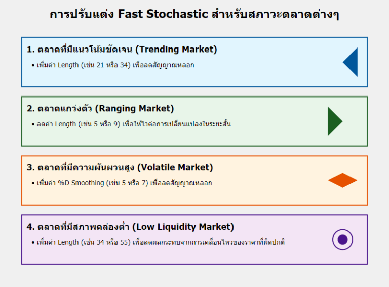 fast stochastic คือ อะไร มีวิธีการตั้งค่าใช้งานอย่างไร - Forexduck