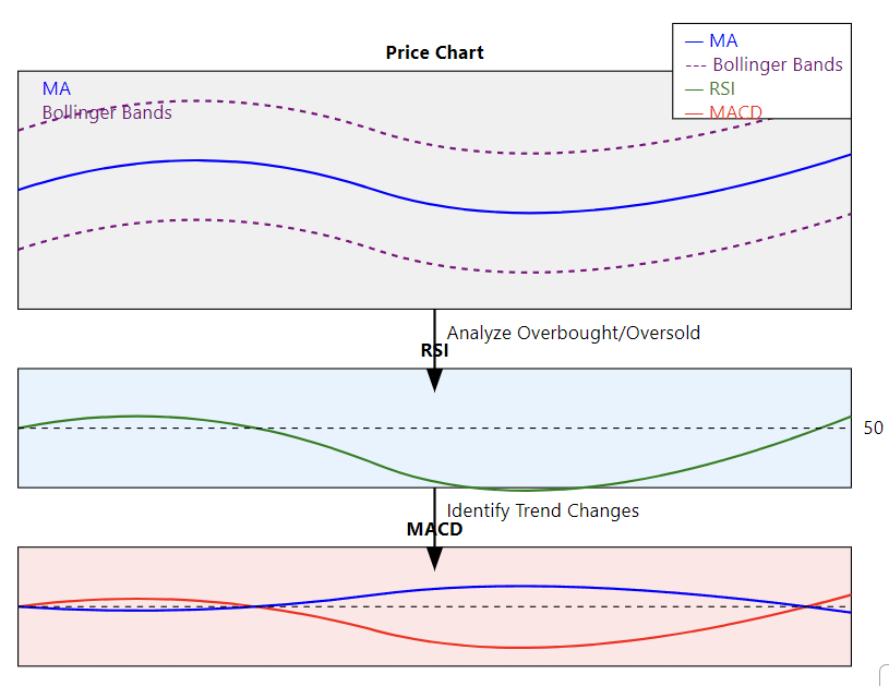 การใช้งาน indicator ทางเทคนิค (MA, RSI, MACD, Bollinger Bands) - Forexduck