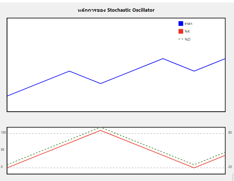 ระบบเทรด Stochastic ที่ได้กำไรเป็นอย่างไร - Forexduck