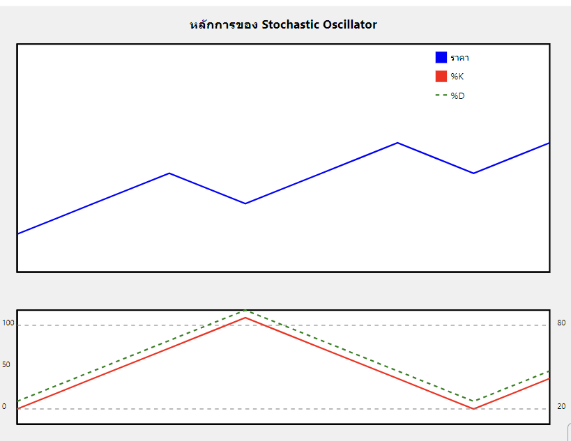ระบบเทรด Stochastic ที่ได้กำไรเป็นอย่างไร - Forexduck
