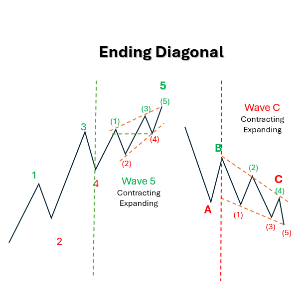 elliott wave คืออะไร ทฤษฎีคลื่น Elliott Wave เข้าใจง่าย - Forexduck
