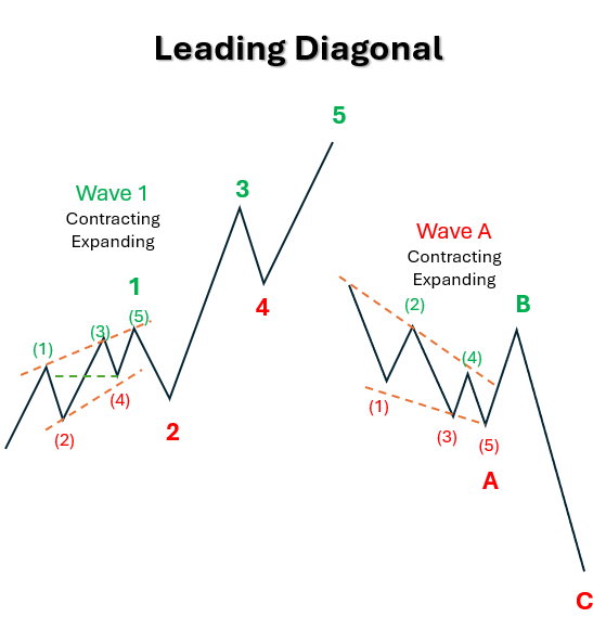 elliott wave คืออะไร ทฤษฎีคลื่น Elliott Wave เข้าใจง่าย - Forexduck