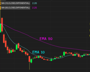 เทรดทอง ใช้ EMA เท่า ไหร่ ถึงจะดี - Forexduck