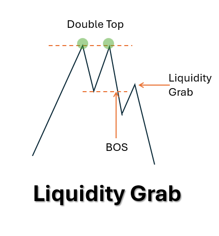 liquidity grab คือ อะไร วิธีวิเคราะห์ - Forexduck