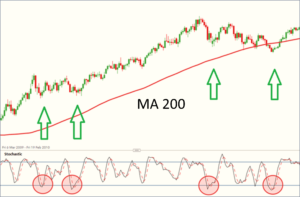 เส้น MA 200 คืออะไร มีวิธีการใช้งานอย่างไร - Forexduck