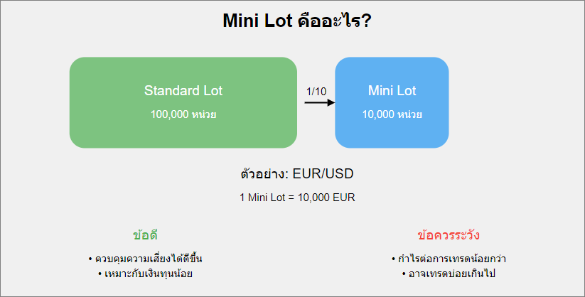 Mini Lot คือ - Forexduck