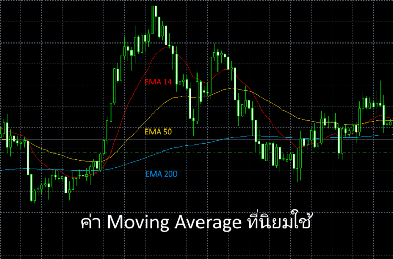 ค่า moving average ที่นิยมใช้ มีอะไรบ้าง - Forexduck