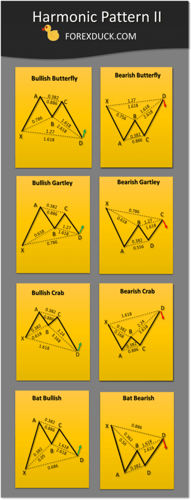 สรุปรูปแบบกราฟแบบ Harmonic Pattern มีกี่แบบ (Harmonic Pattern Cheat ...