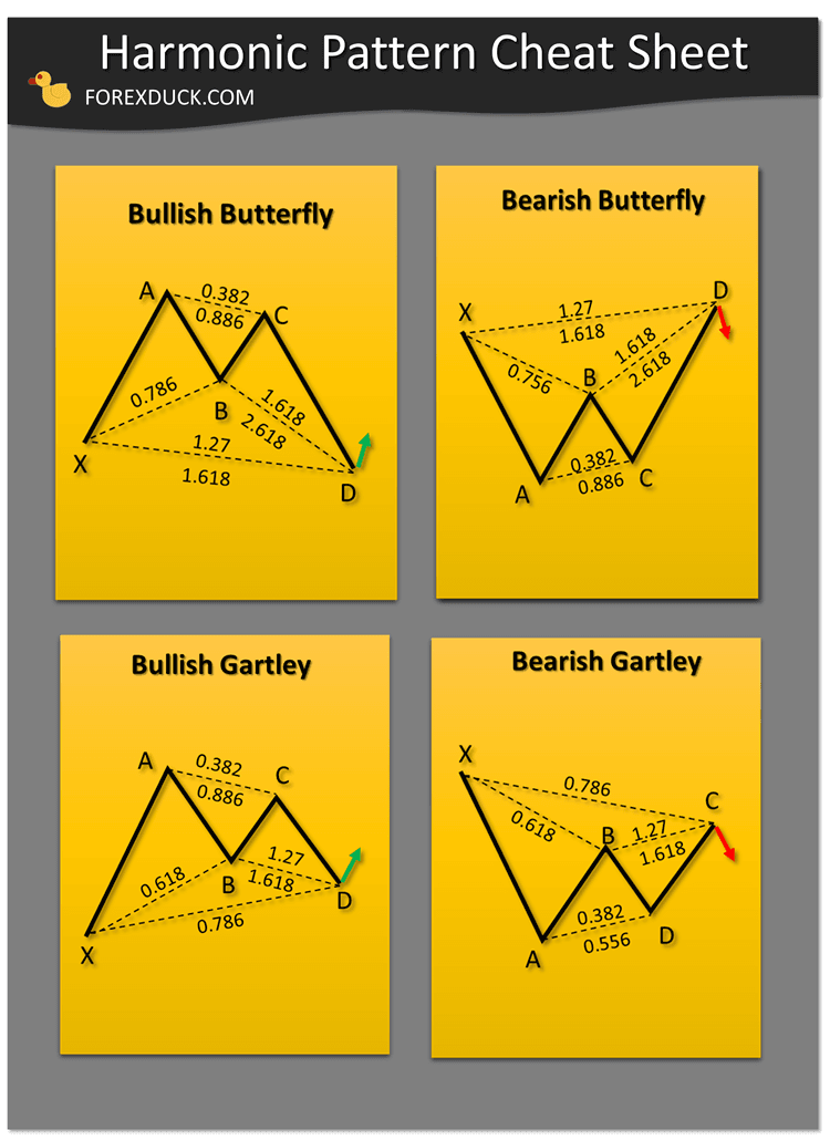 สรุปรูปแบบกราฟแบบ Harmonic Pattern มีกี่แบบ (Harmonic Pattern Cheat Sheet) - Forexduck