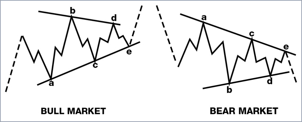 คลื่น Corrective Wave ขาลง ในทฤษฎี Elliott Wave - Forexduck